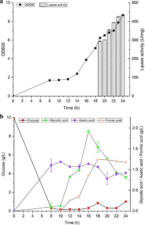 Fed Batch Fermentation Of Engineered E Coli Growth Trend And Enzyme Download Scientific