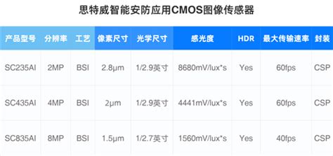 思特威ai系列再添三款全性能升级图像传感器新品 传感器mems Eetop 创芯网