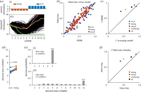 A Drift Diffusion Model DDM Reproduces The Behaviour Well And Reveals Download Scientific