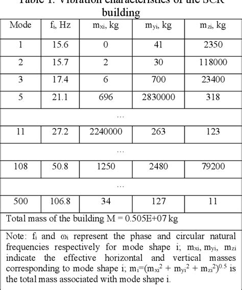 Table 1 From Calculation Of Rayleigh Damping Coefficients For A Transient Structural Analysis