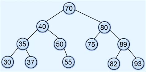 Insertion In Binary Search Tree