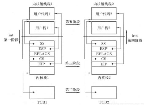 内核级线程切换内核态线程切换记录的信息 Csdn博客