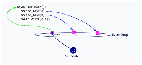 How To Manage Exceptions When Waiting On Multiple Asyncio Tasks In Plain English