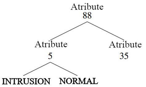 Example Of A Decision Tree Structure Download Scientific Diagram