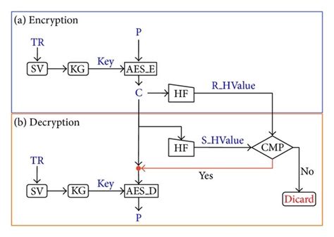 Encryption And Decryption Process Download Scientific Diagram
