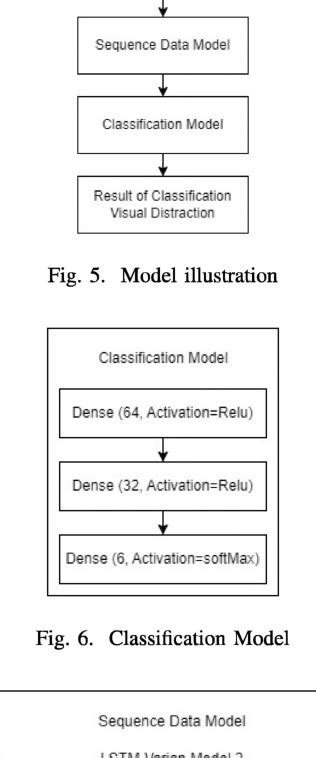 Figure From Driver Visual Distraction Detection Based On Face Mesh Feature Using Deep Learning
