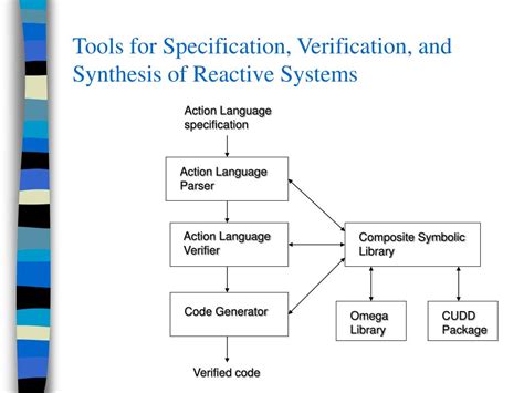 Ppt Tools For Specification Verification And Synthesis Of Reactive Systems Powerpoint
