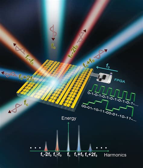 Illustration Of The Time Domain Digital Coding Metasurface The Download Scientific Diagram