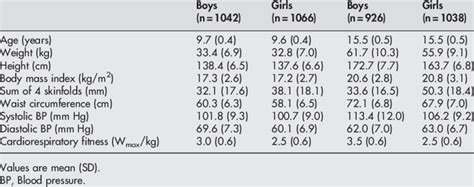 Descriptive Variables By Age And Sex Download Table