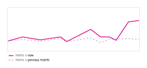A Graph Should Answer One Question And Should Answer It Well