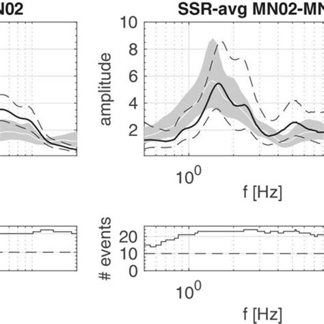 Frequency Domain Analysis In The Range Hz For All The Stations Download Scientific