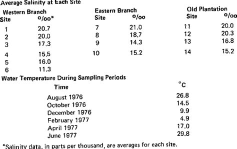 Salinity And Temperature Data Download Table