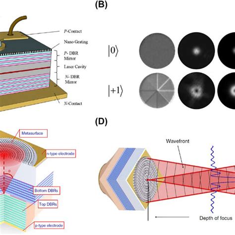 External Cavity Semiconductor Lasers With Metasurfaces A Schematic Download Scientific