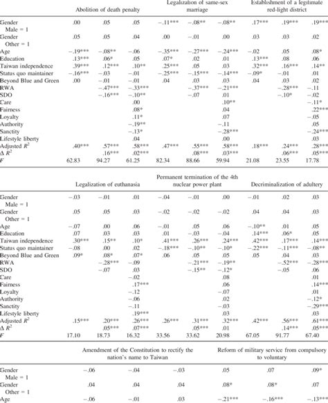 Hierarchical Regression Of Social Issues Download Scientific Diagram