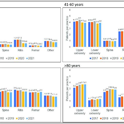 Fractures Documented From 2017 To 2021 Presented According To Sex Download Scientific Diagram