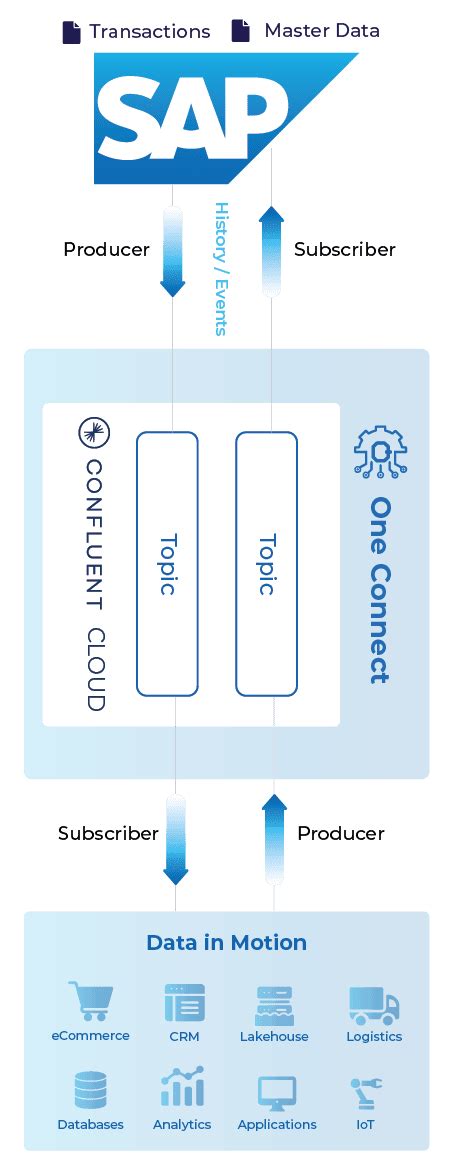 Sap And Confluent Cloud Integration Within Minutes