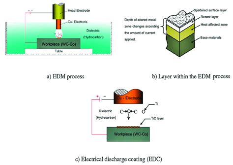 A Edm Process And B Layer Within Edm And C Edc 114 Download