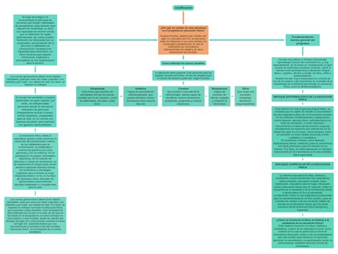 Justificacion Coggle Diagram