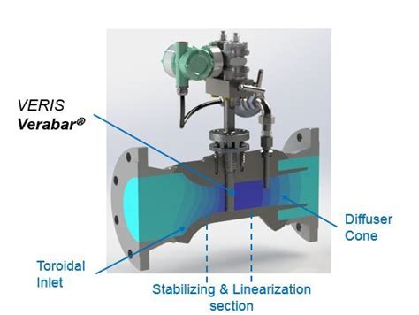 Gilson Engineering On Linkedin Gilsoneng Flowmeter Flowmeasurement Processcontrol