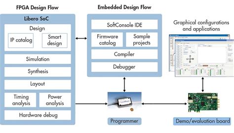 Fpga Ide Zeros In On Risc V Electronic Design