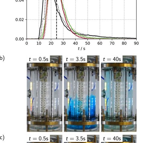 A Exemplary Rtd Functions E Exp T Of V2 Reactor For Axial Solid Download Scientific