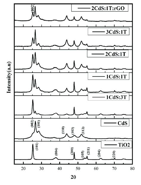 XRD Spectrum Of The Samples Download Scientific Diagram