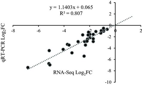 The Correlation Point Map Between Rna Seq And Qrt Pcr Expression Download Scientific Diagram