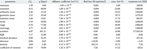 Statistical Analysis For The Fold Increase In Productivity And Design