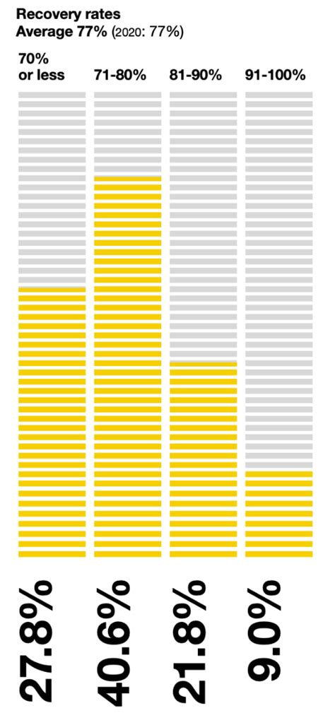 Recovery Rate Are You Working For Free Every Friday Design Business Association