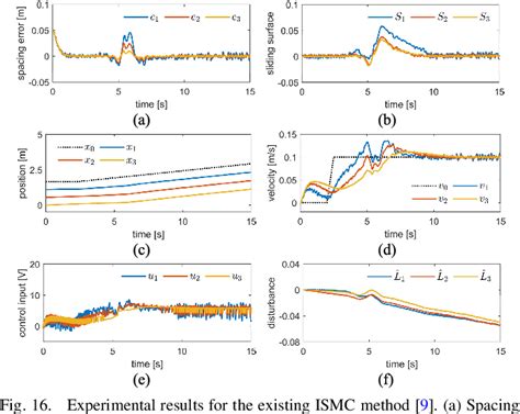Figure 16 From Integral Sliding Mode Control Based Robust Bidirectional Platoon Control Of
