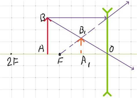 Побудувати зображення предмета в розсіювальній лінзі якщо предметзнаходиться між фокусом та