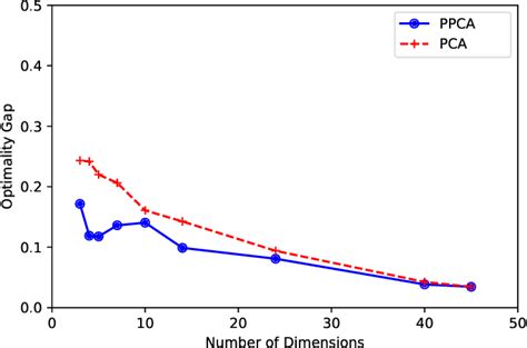 Prescriptive Pca Dimensionality Reduction For Two Stage Stochastic Optimization Paper And Code