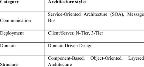 Patterns And Architectural Styles Download Table