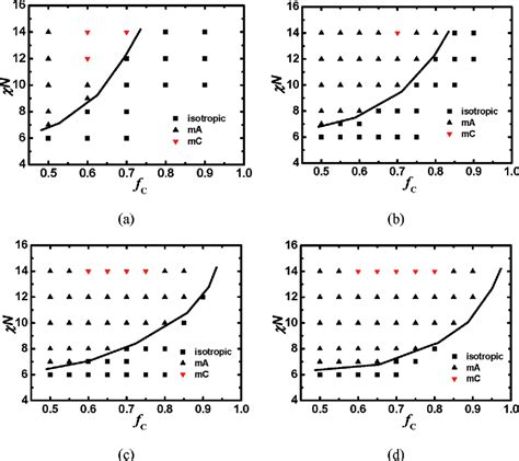 Figure 1 From Phase Behavior Of Rod Coil Diblock Copolymer And