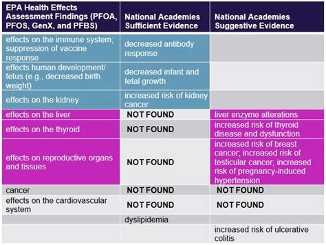 Epas New Lifetime Health Advisories For Pfoa And Pfos Rely On Health Outcome Associations