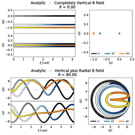 Analytic Non Relativistic Calculations Of The Linear Stokes Parameters