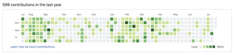 Make The Most Of Github To Source Tech Talent