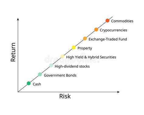 Risk Vs Return Of Investment Types For Investment Portfolio To Balance The Risk Stock Vector