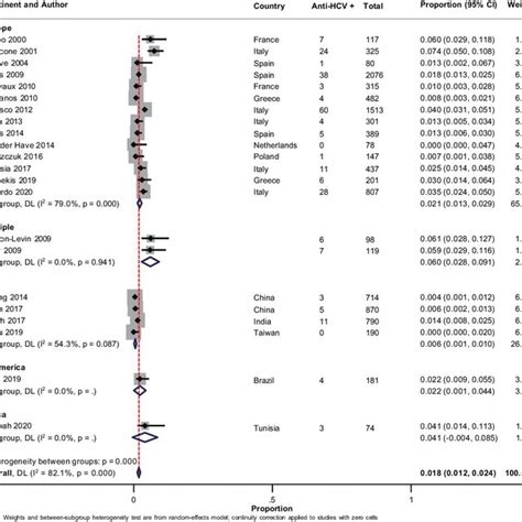Forest Plot Showing The Pooled Prevalence Of Anti Hepatitis C Virus