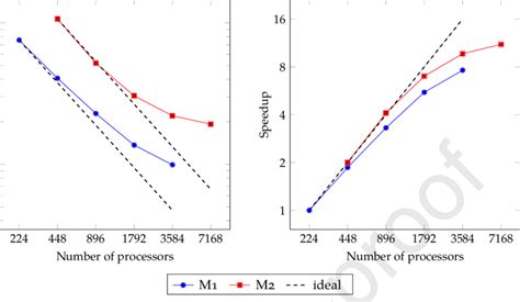 Strong Scaling Shown In The Panels Are A The Total Time To Solution