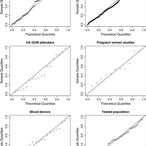 Uniform Qq Plots Of Posterior Predictive P Values Download