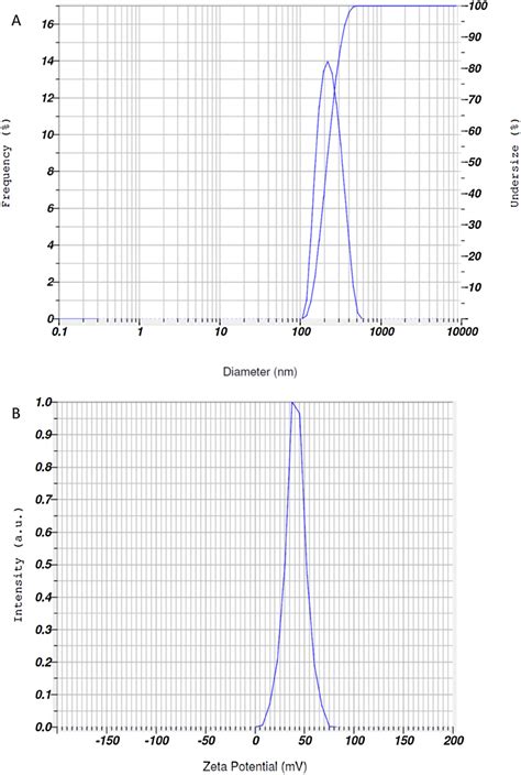 A Size Of Selenium Nanoparticles 203 5 Nm And B Zeta