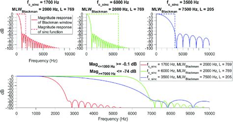 Color Online Design Of The 1st Stage Filter Three Pairs Of Sinc