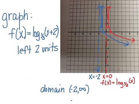 Logarithmic Decrease At Harold Herron Blog