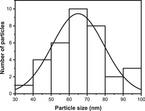 Particle Size Histogram Of Aggo Nanocomposite Found On The Sem