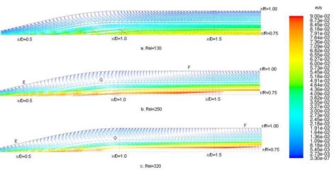 16 velocity vector fields in the recirculation region e is the flow
