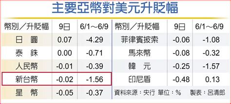 台幣6月連六貶 居第三弱亞幣 上市櫃 旺得富理財網