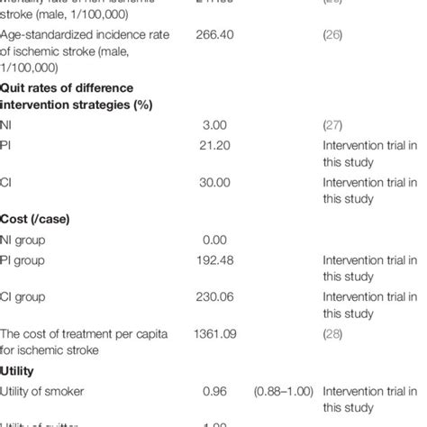 Decision Analytic Model Parameters Download Scientific Diagram