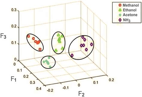 Gas Sensor Array Assisted With Uv Illumination For Discriminating Several Analytes At Room