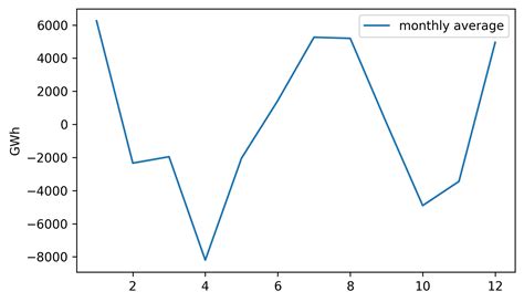 12 Time Series Analysis — Think Stats